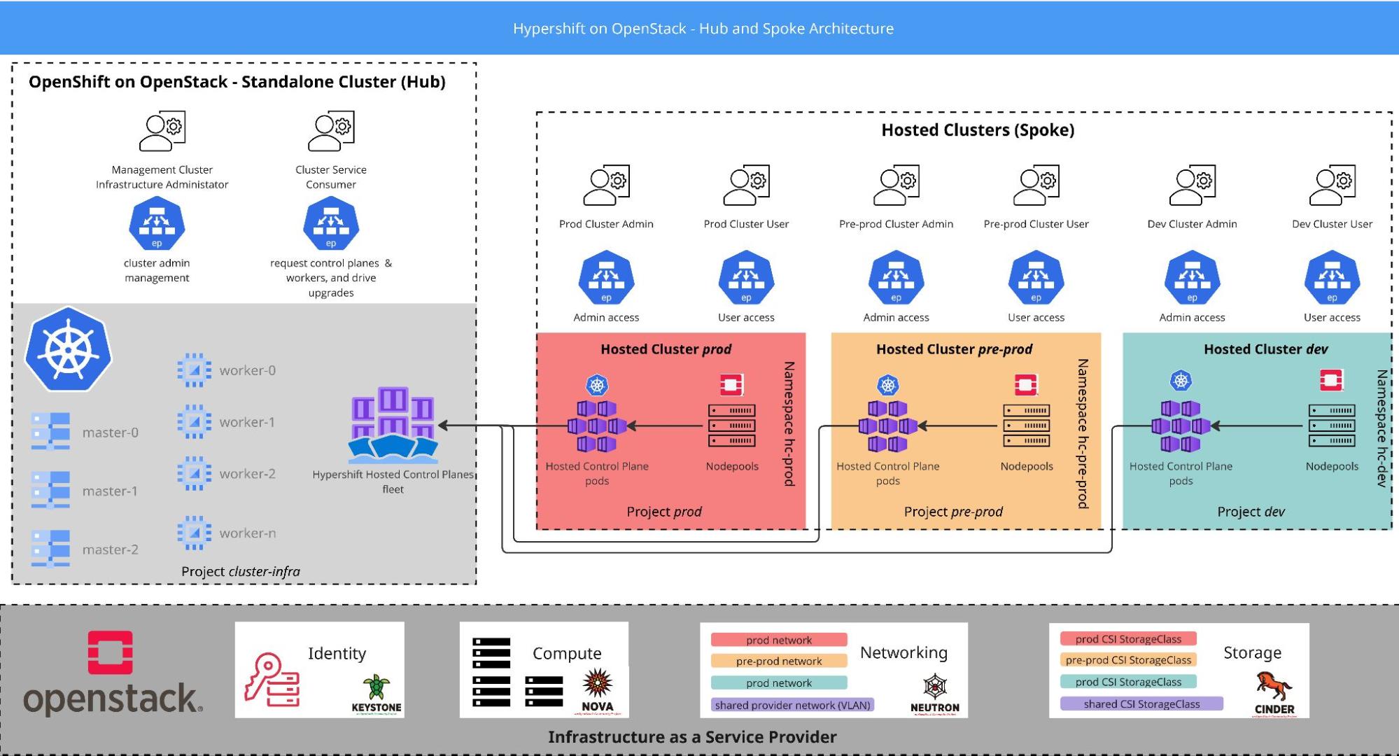 Simplifying and optimizing Red Hat OpenShift on OpenStack with hosted control planes